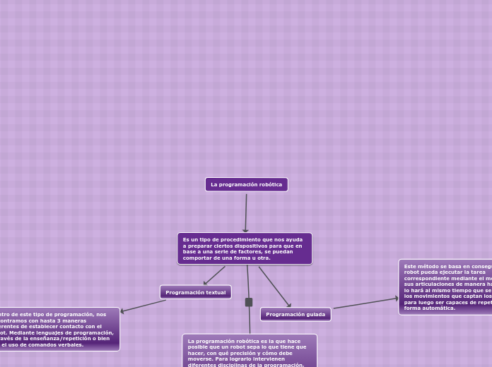 La programación robótica - Mind Map